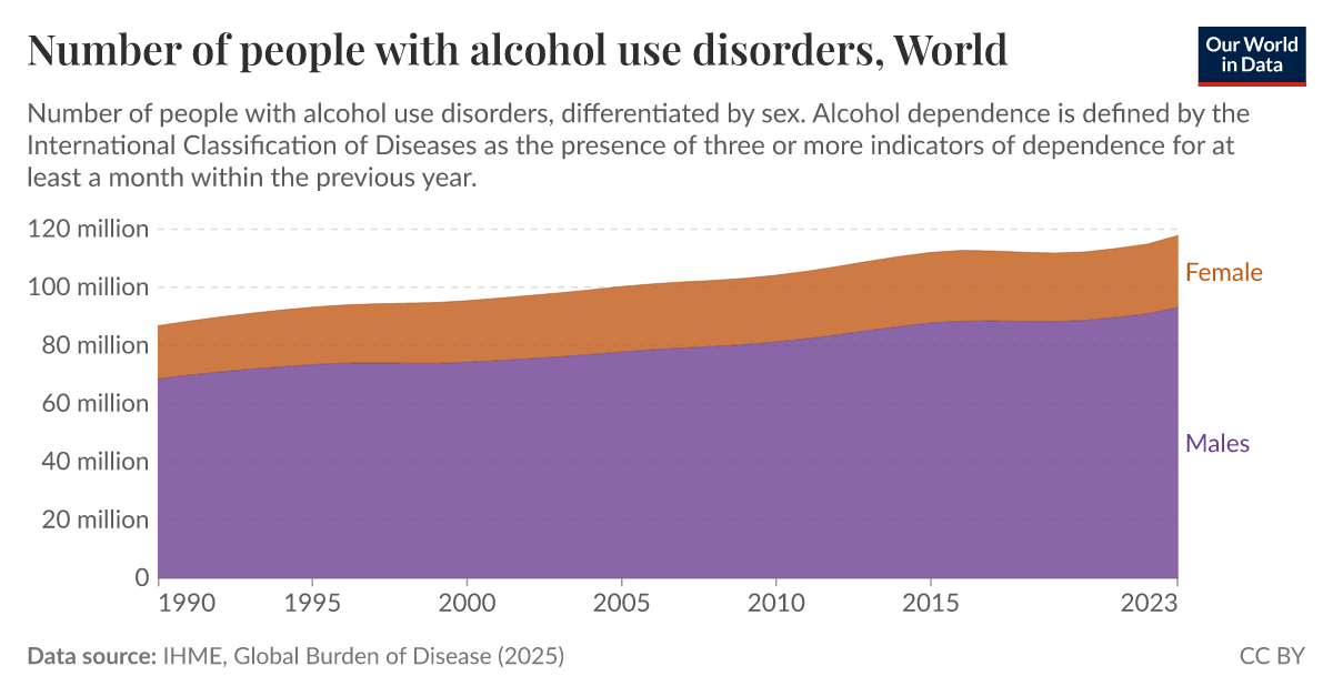 Number of people with alcohol use disorders - Our World in Data