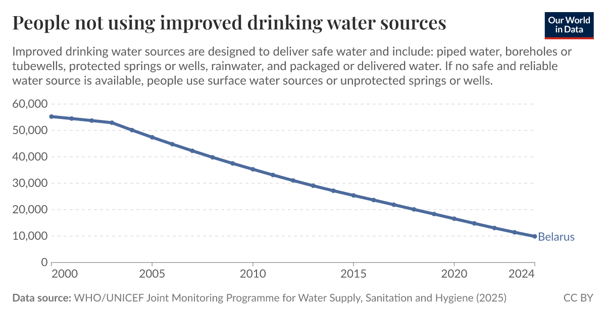 People not using improved drinking water sources - Our World in Data