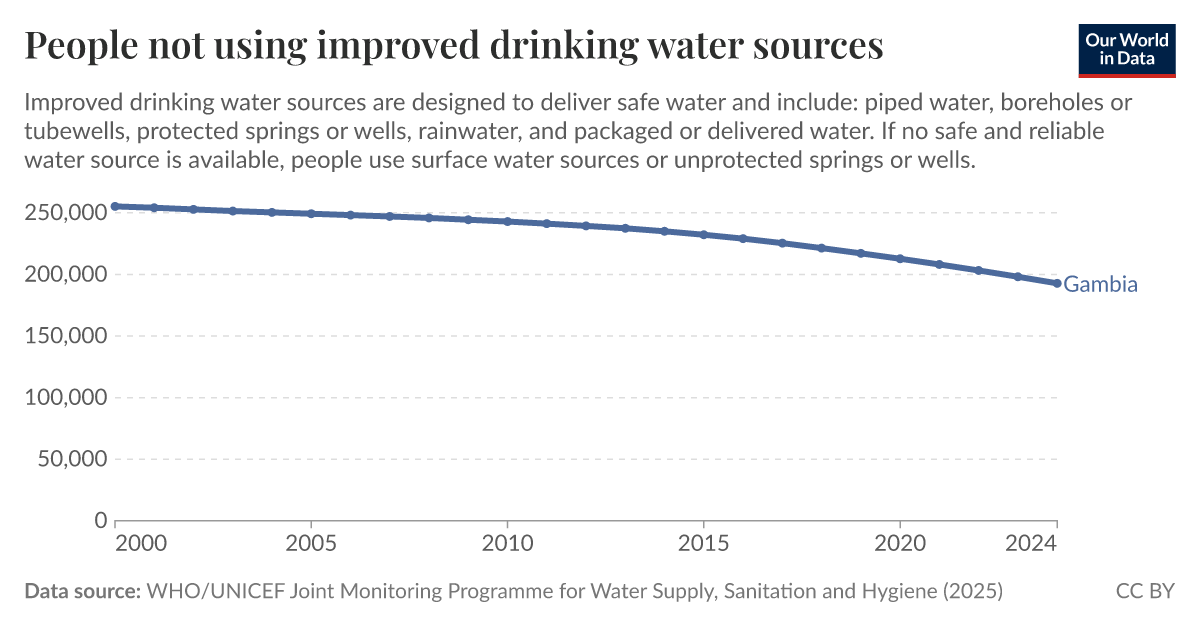 People not using an improved water source - Our World in Data