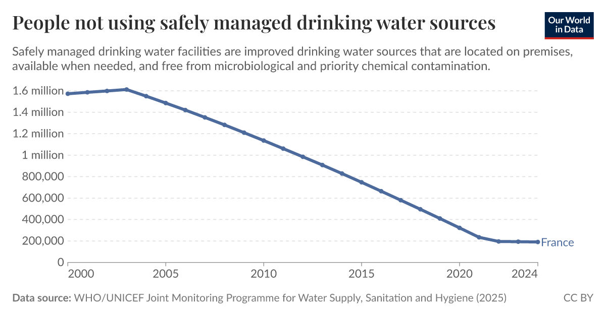People not using safe drinking water facilities - Our World in Data