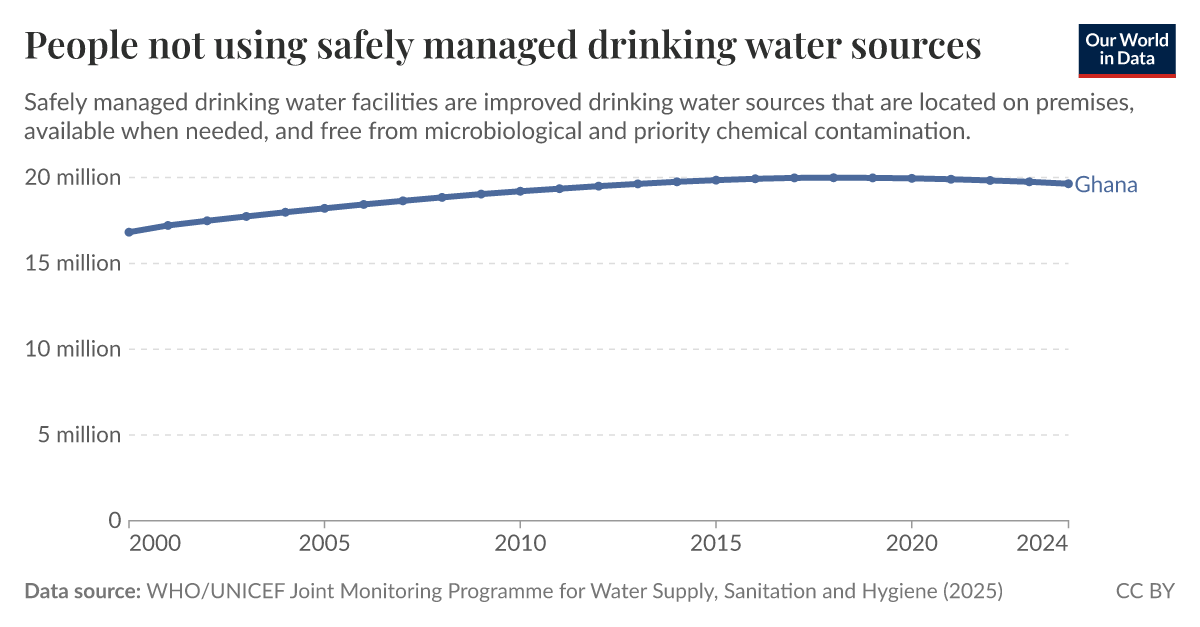 People not using safe drinking water facilities - Our World in Data