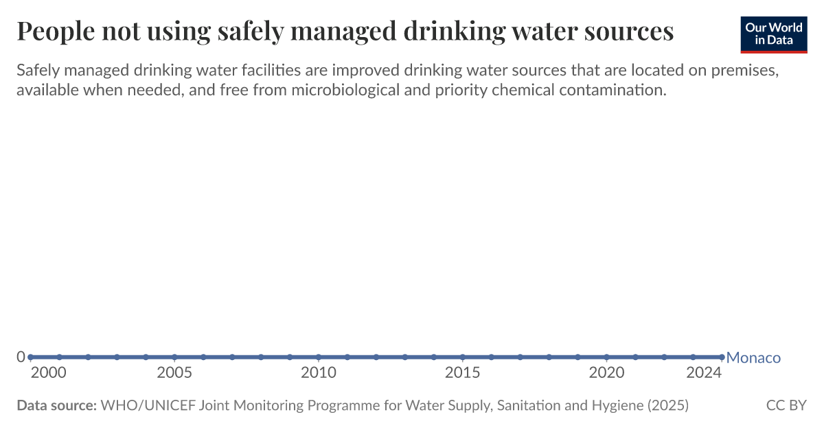 People not using safe drinking water facilities - Our World in Data