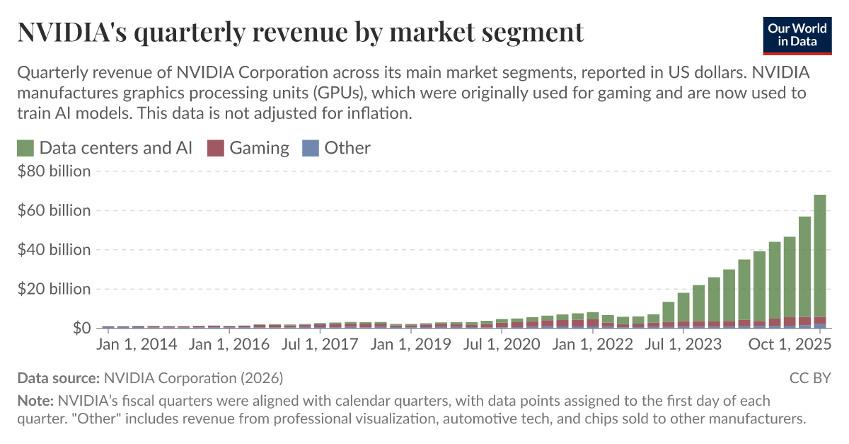 NVIDIA's quarterly revenue by market segment - Our World in Data