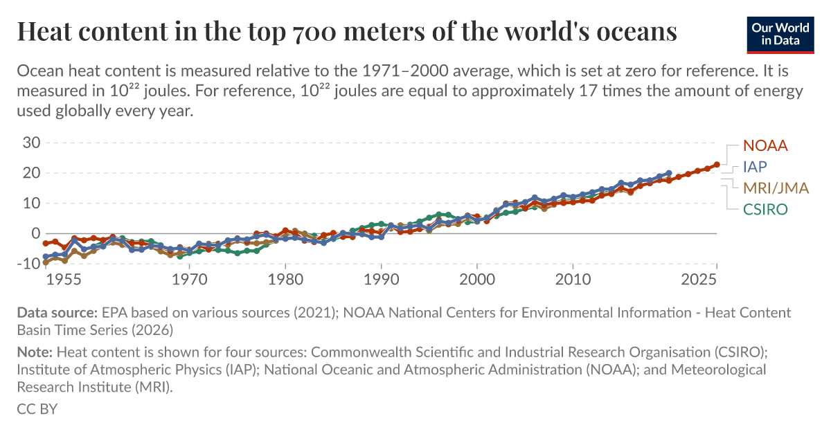 Heat content in the top 700 meters of the world's oceans - Our World in ...