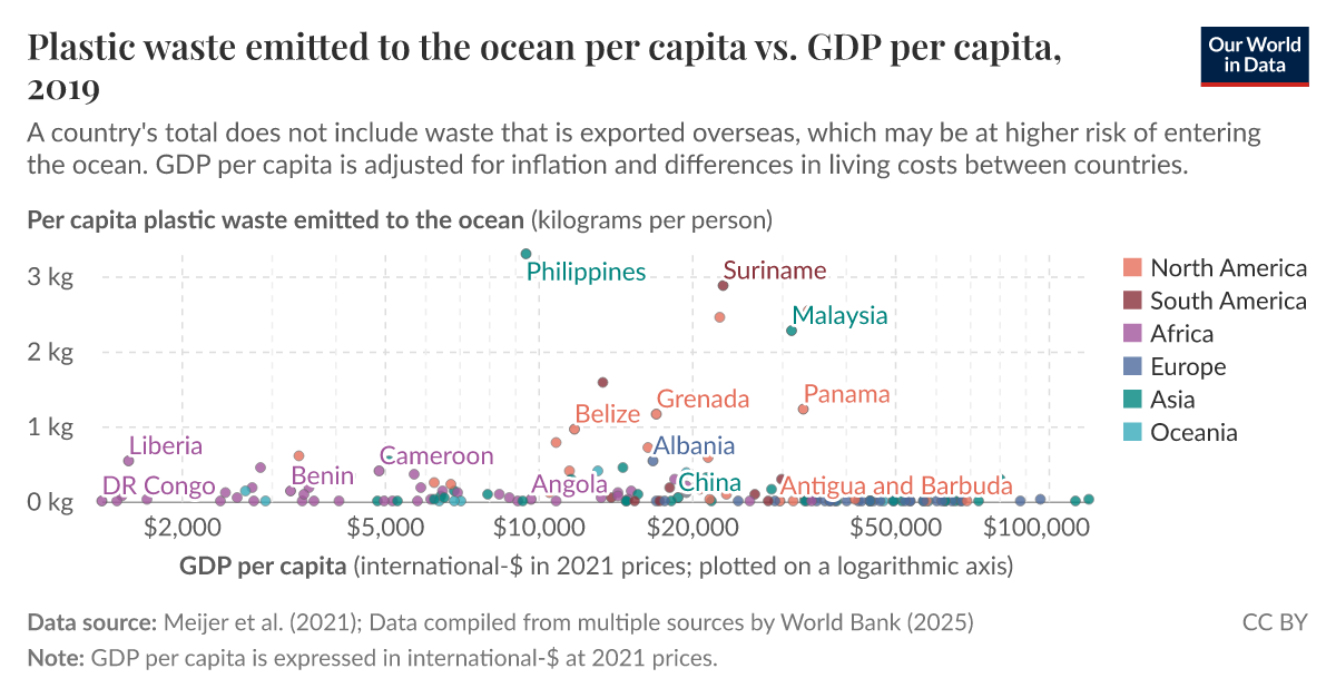 Plastic waste emitted to the ocean per capita vs. GDP per capita - Our ...