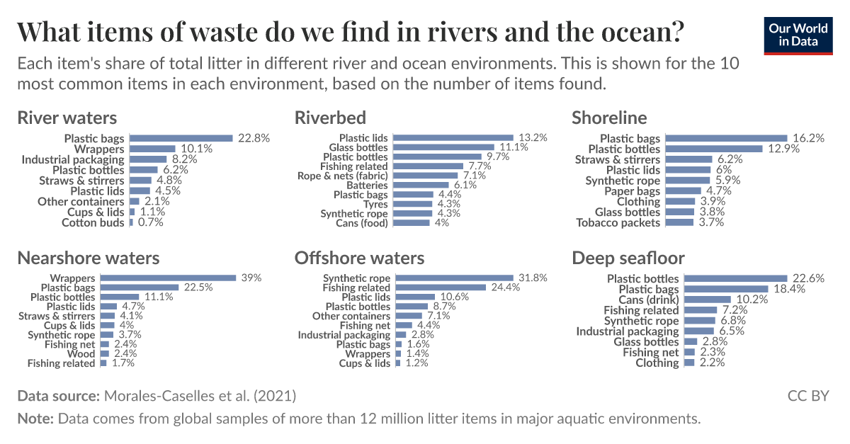 What items of waste do we find in rivers and the ocean? - Our World in Data