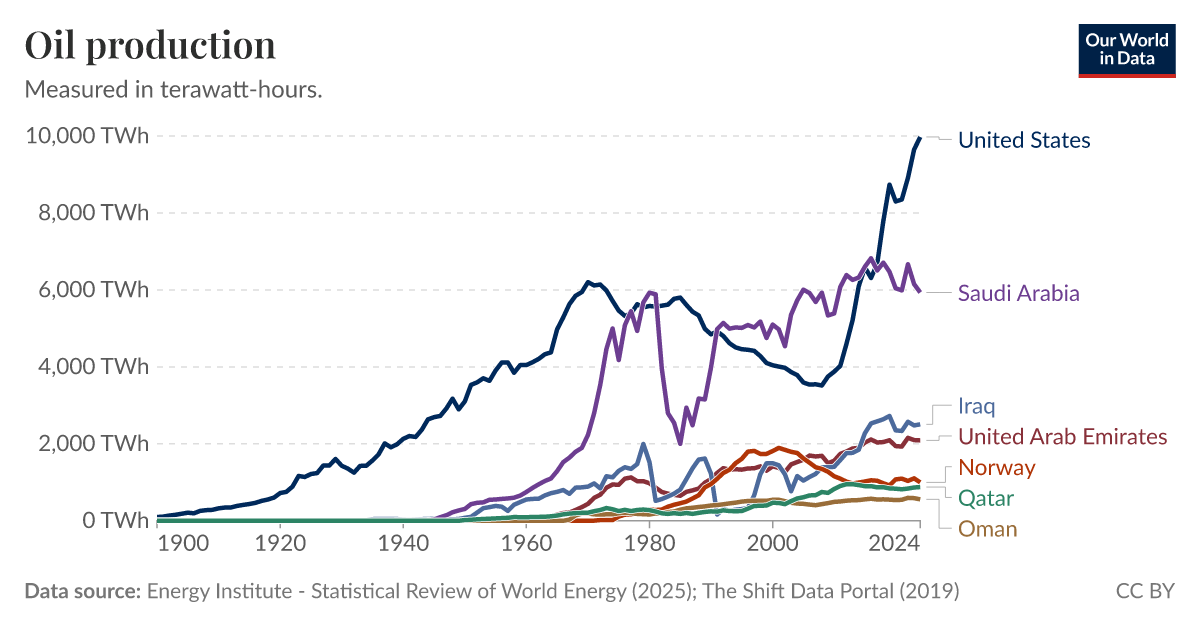 Oil production - Our World in Data