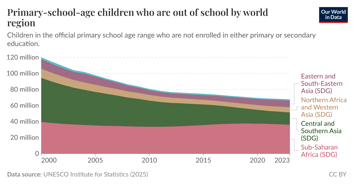 Primary-school-age children who are out of school by world region - Our ...