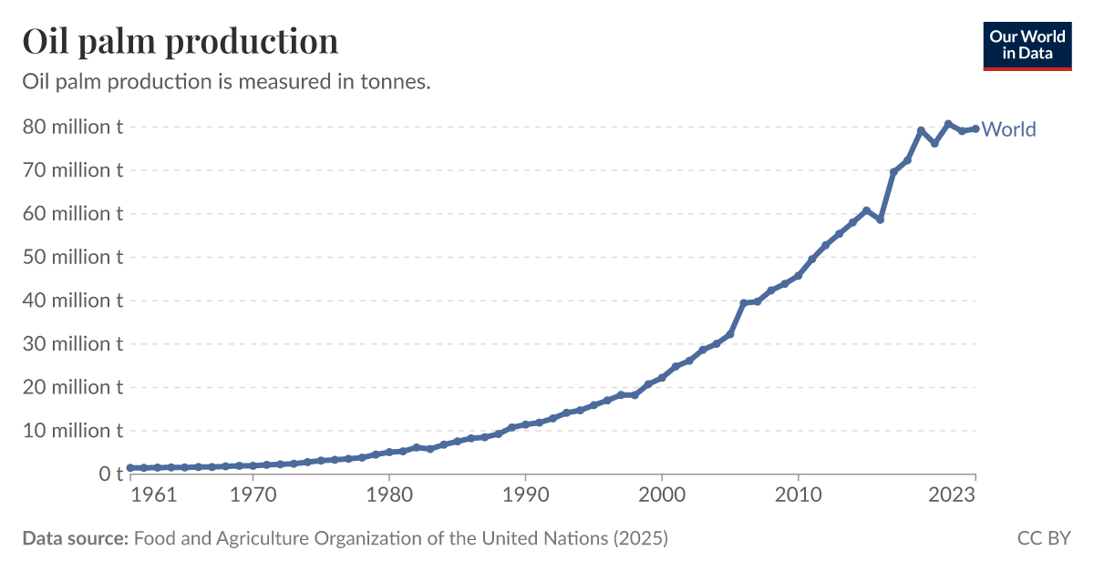 Oil palm production - Our World in Data