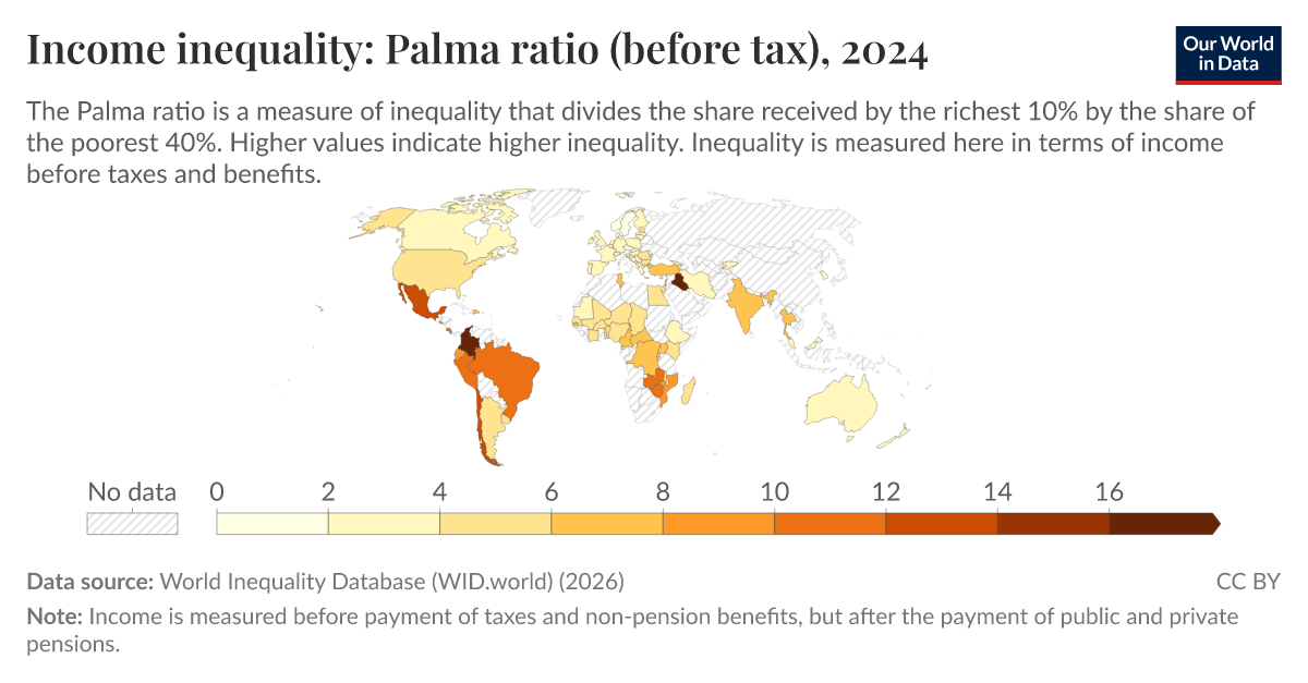 Income inequality: Palma ratio (before tax) - Our World in Data