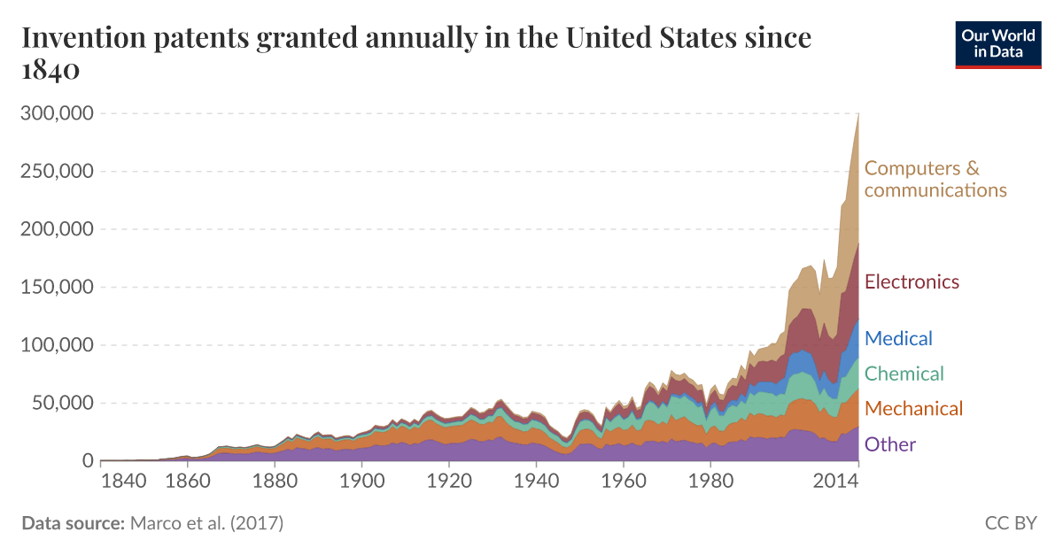 Invention patents granted annually in the United States since 1840 ...