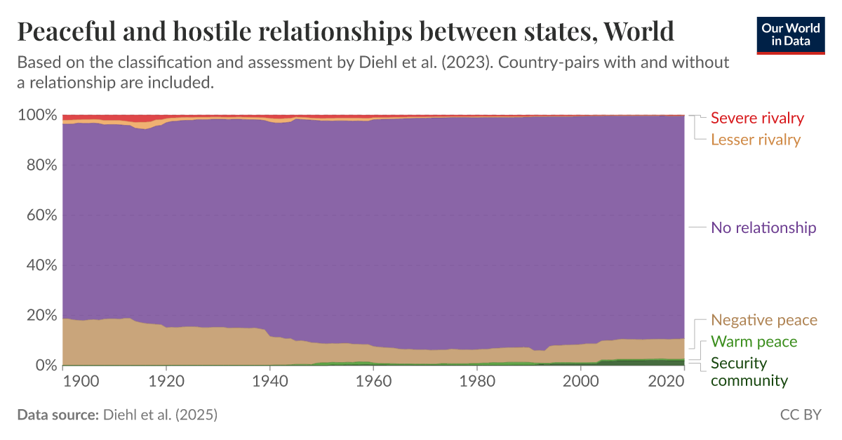 Peaceful and hostile relationships between states - Our World in Data