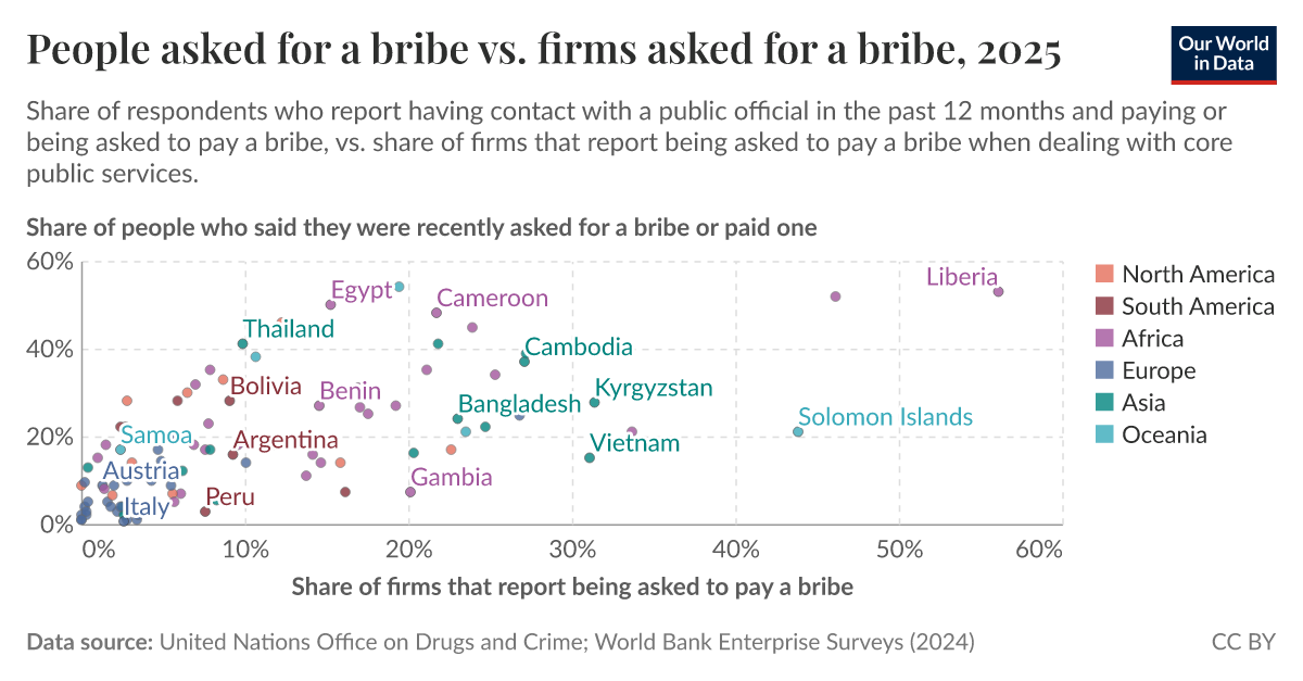 People asked for a bribe vs. firms asked for a bribe - Our World in Data