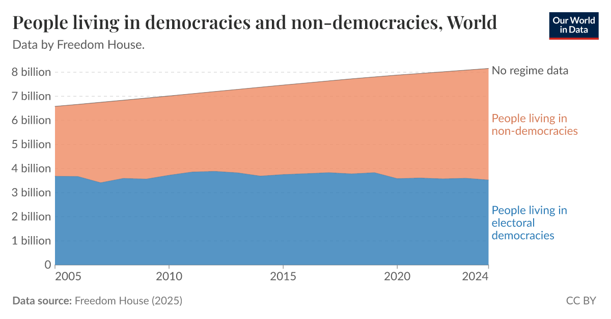 People living in democracies and non-democracies - Our World in Data