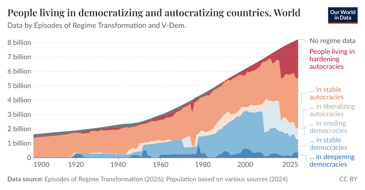 People living in democratizing and autocratizing countries - Our World ...
