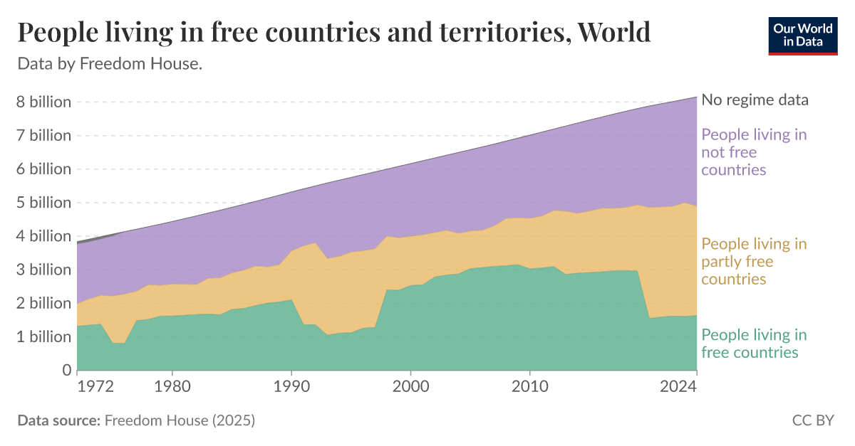 People living in free countries and territories - Our World in Data