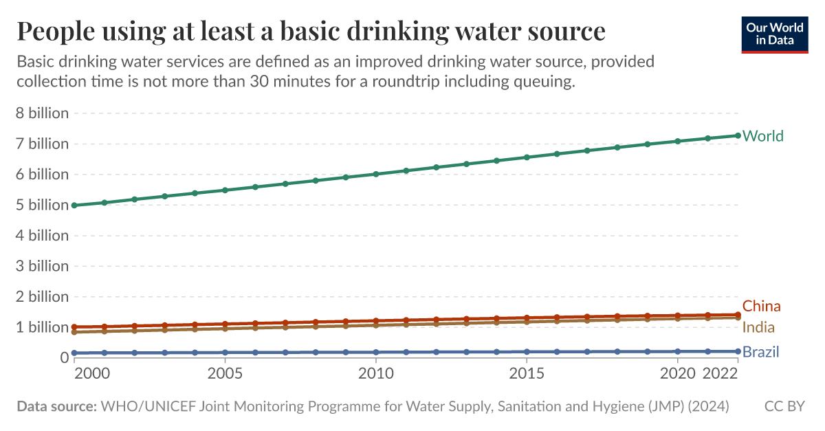People using at least a basic drinking water source - Our World in Data