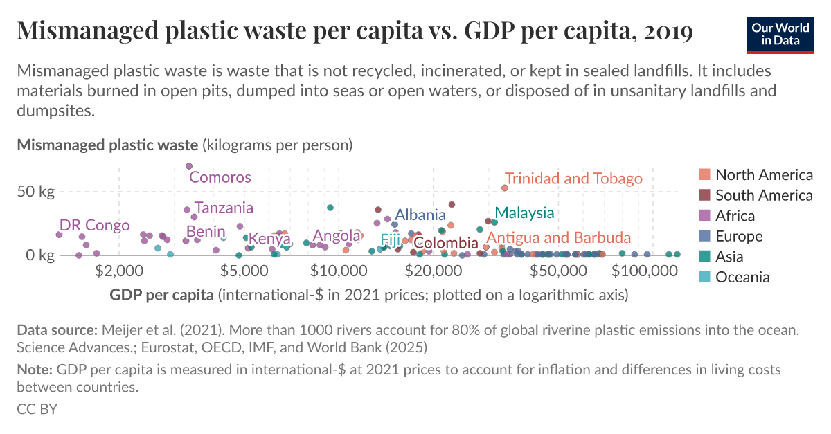 Mismanaged plastic waste per capita vs. GDP per capita - Our World in Data