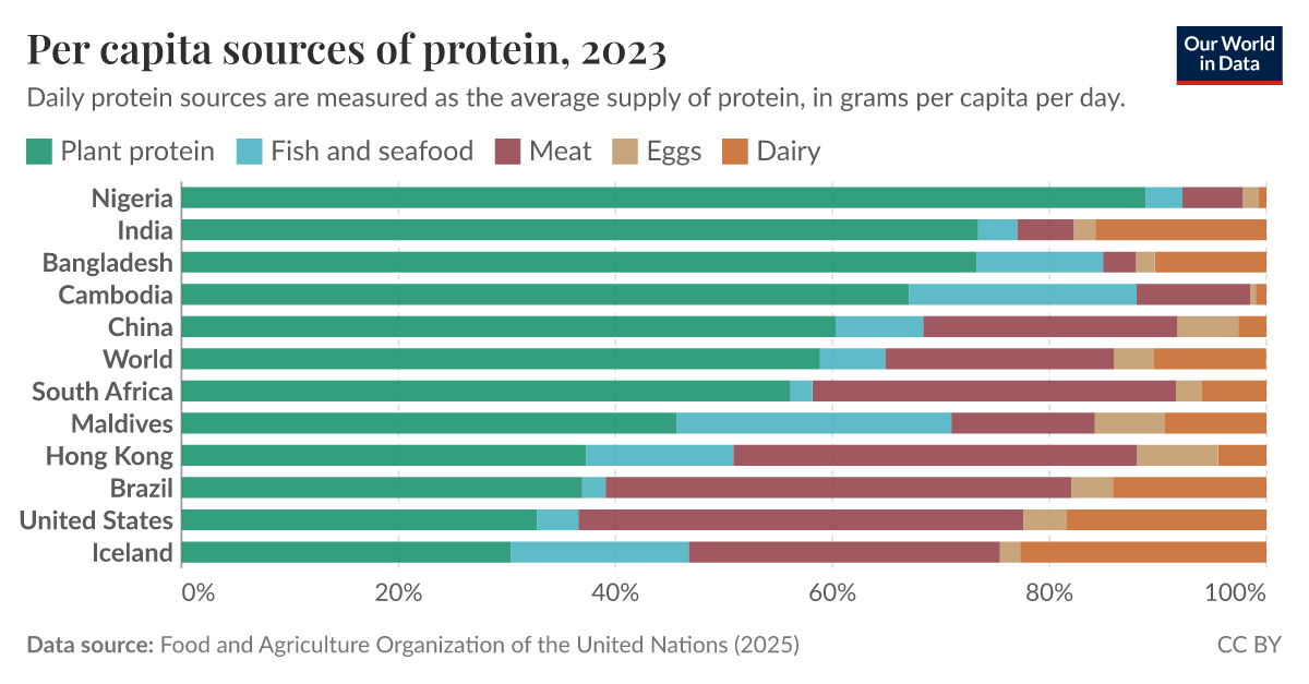 Per capita sources of protein - Our World in Data
