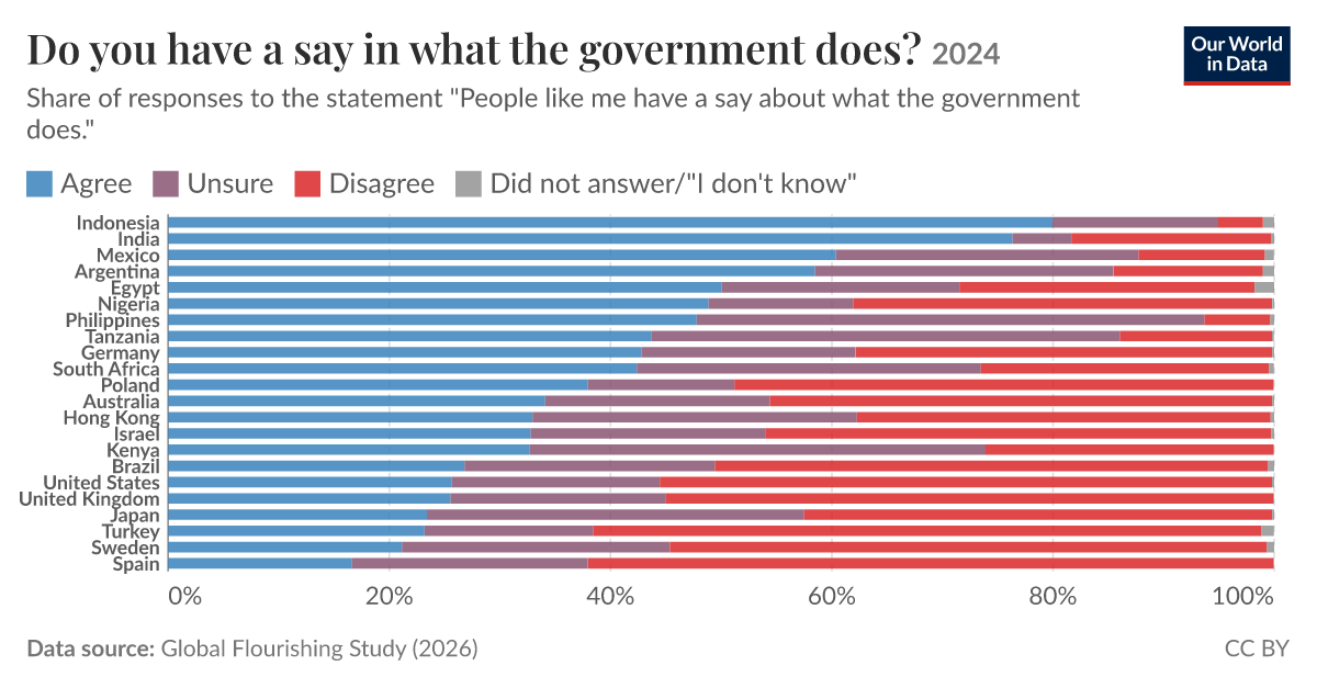Do you have a say in what the government does? | Our World in Data