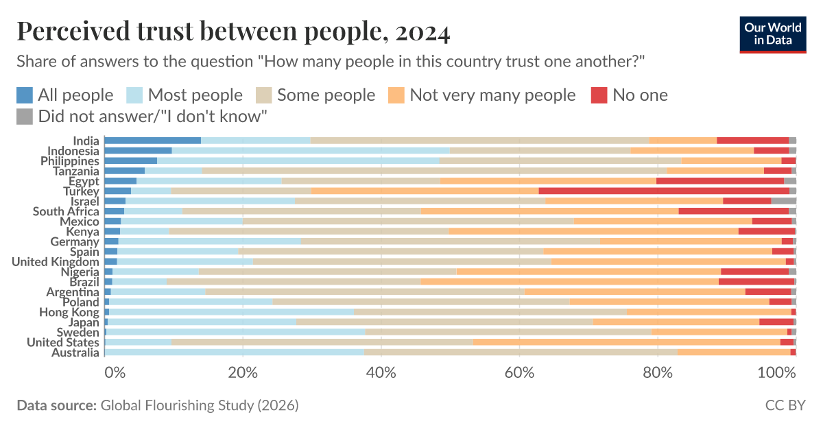 Perceived trust between people - Our World in Data