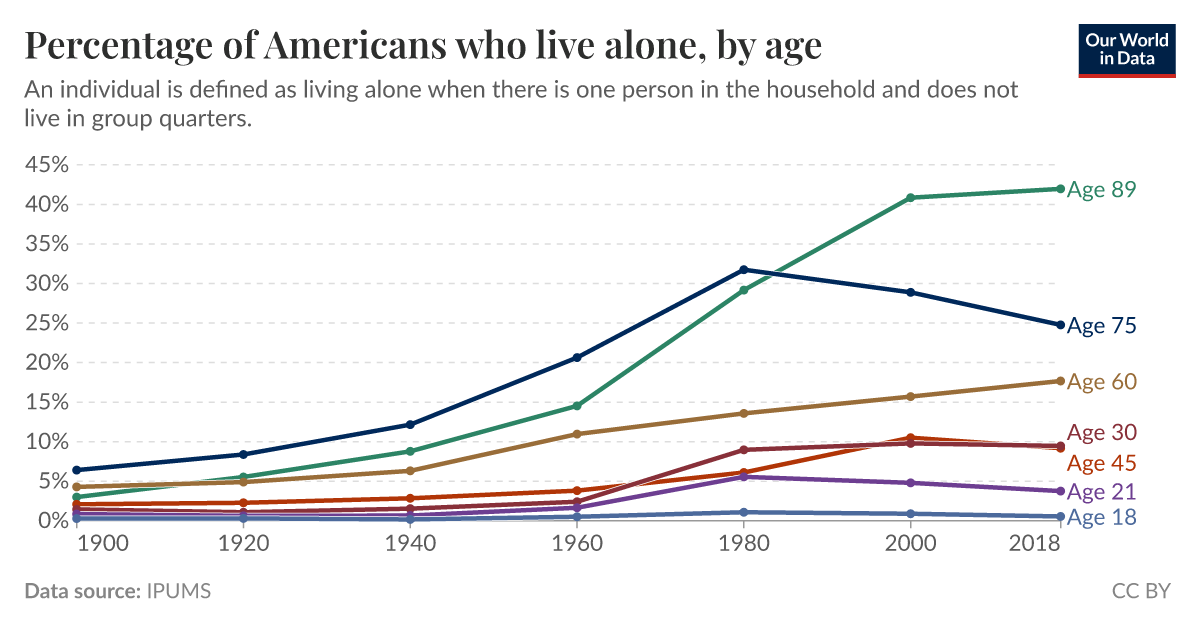 Percentage of Americans who live alone, by age - Our World in Data