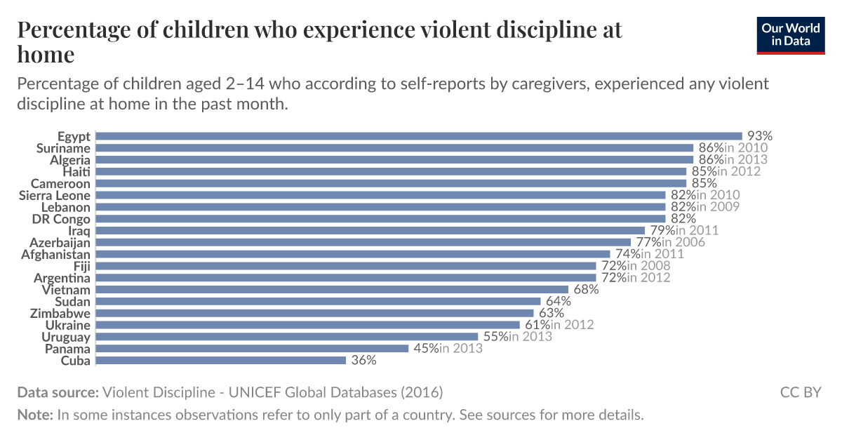 Percentage of children who experience violent discipline at home - Our ...