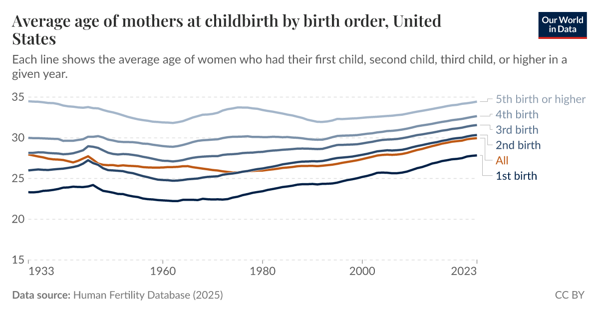 Average age of mothers at childbirth by birth order - Our World in Data