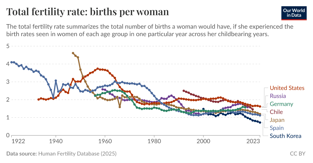Total fertility rate: births per woman - Our World in Data