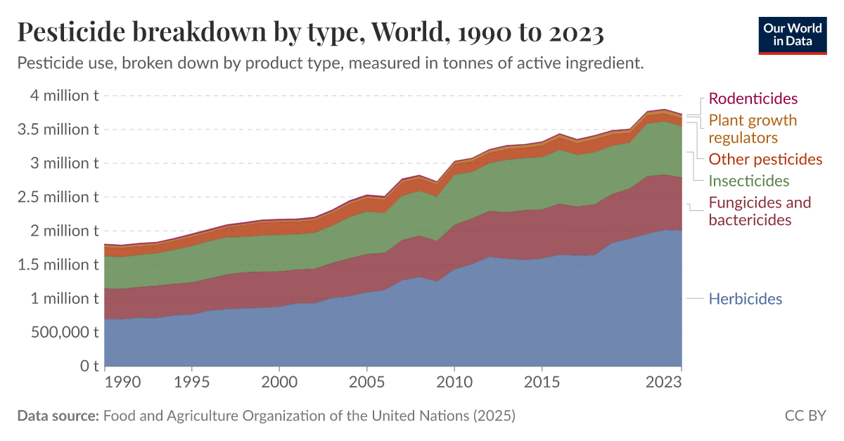 Pesticide breakdown by type - Our World in Data