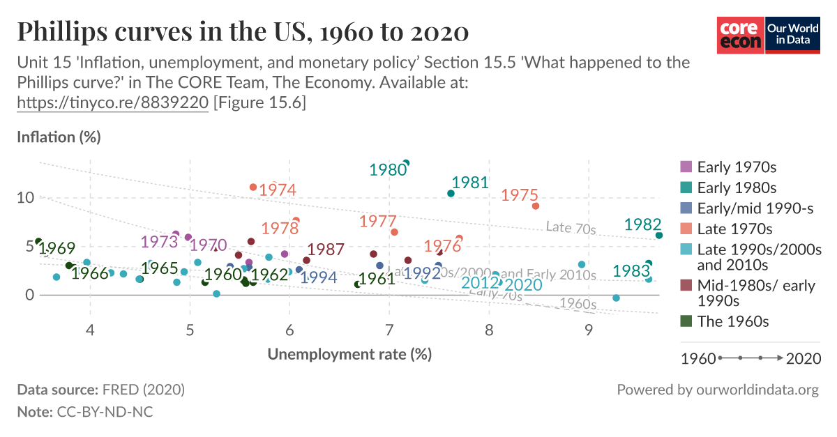 Phillips curves in the US - Our World in Data