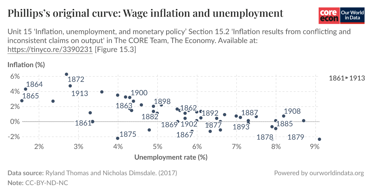 Original Phillips Curve Fall Of The Phillips Curve