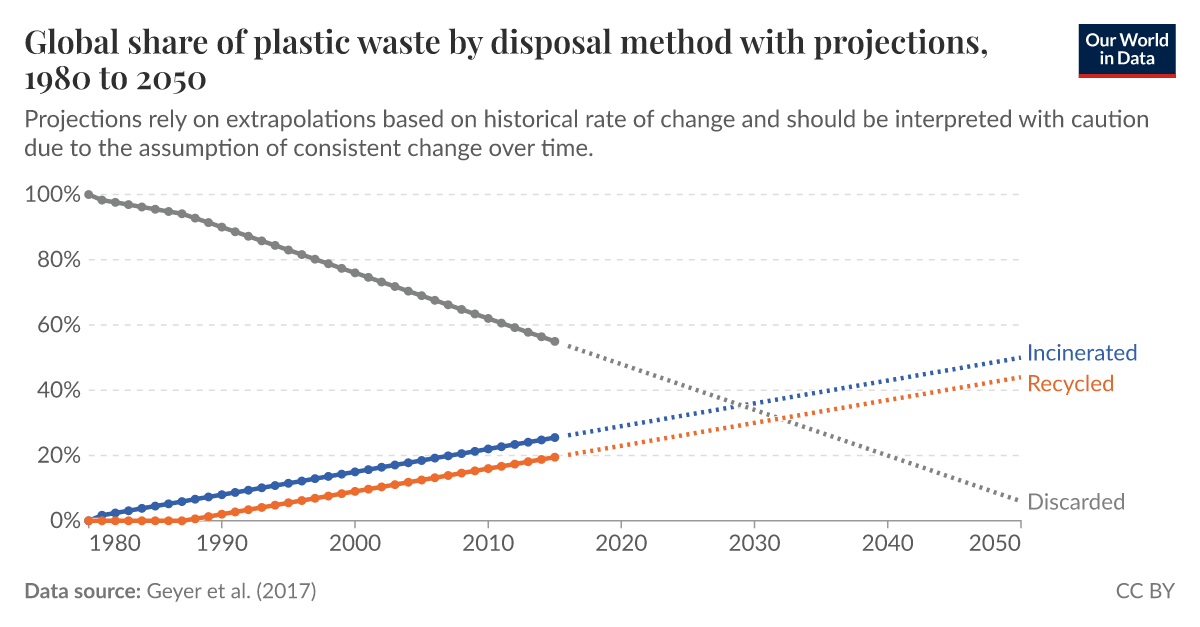 Global share of plastic waste by disposal method with projections - Our ...