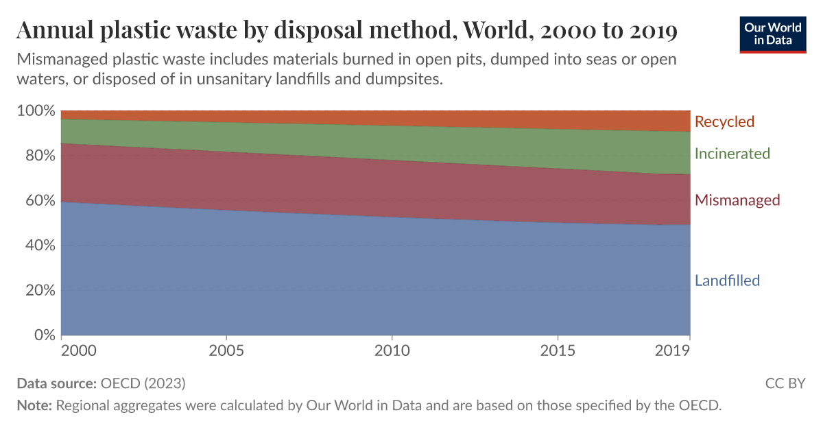 Annual plastic waste by disposal method - Our World in Data