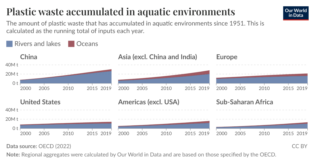 Plastic waste accumulated in aquatic environments - Our World in Data