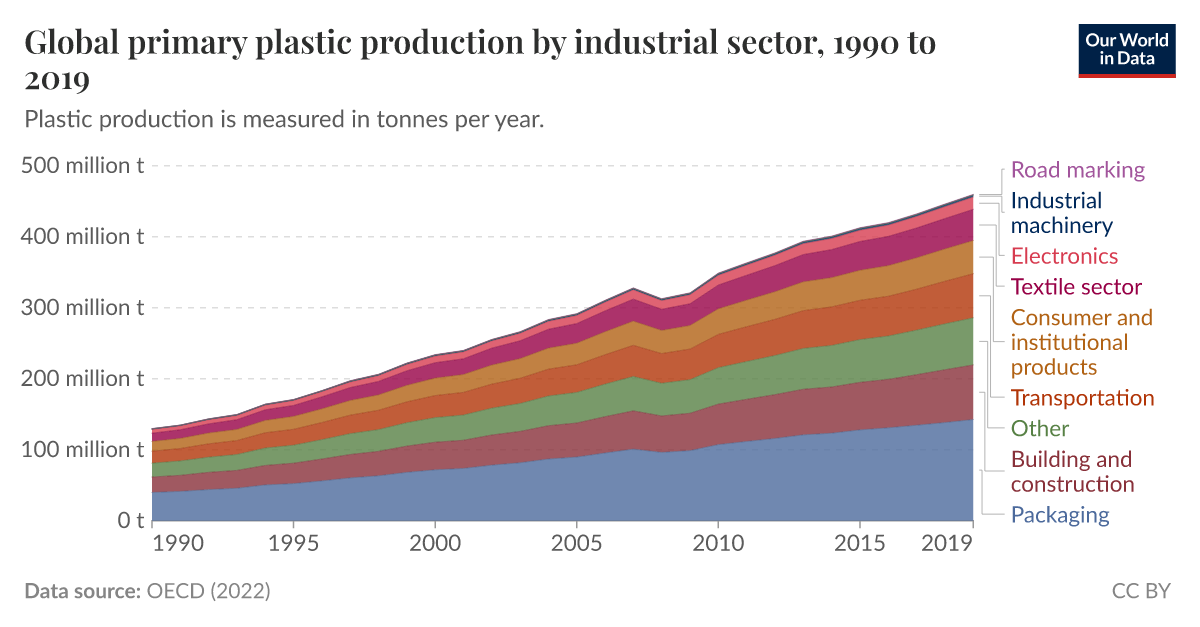Global primary plastic production by industrial sector - Our World in Data
