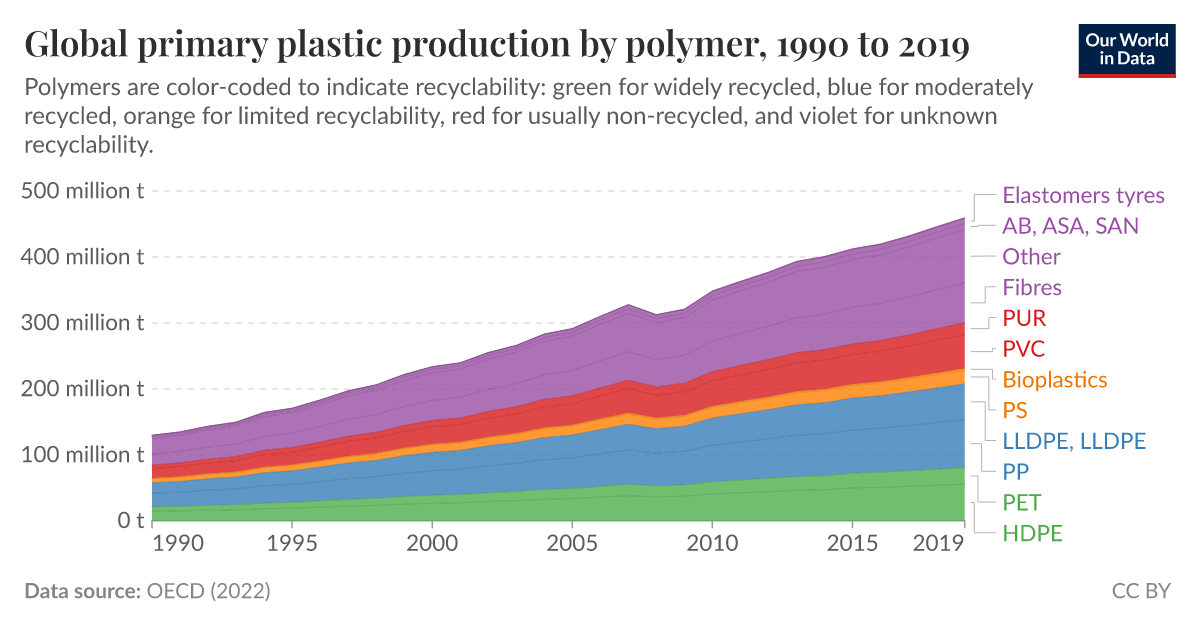 Global primary plastic production by polymer - Our World in Data