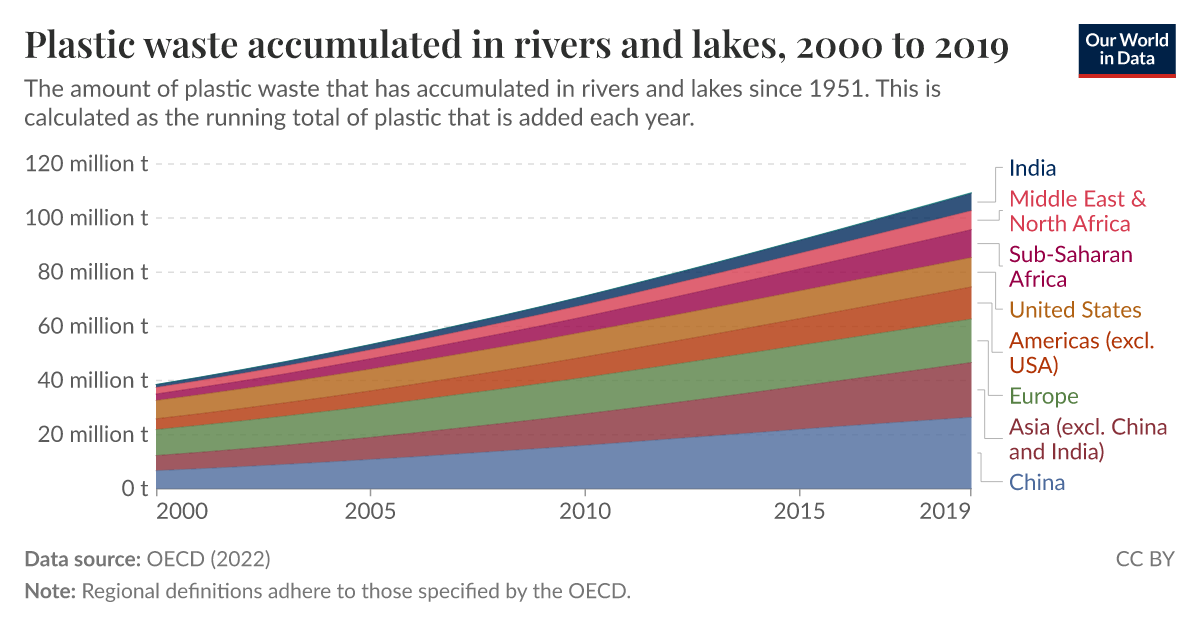 Plastic waste accumulated in rivers and lakes - Our World in Data