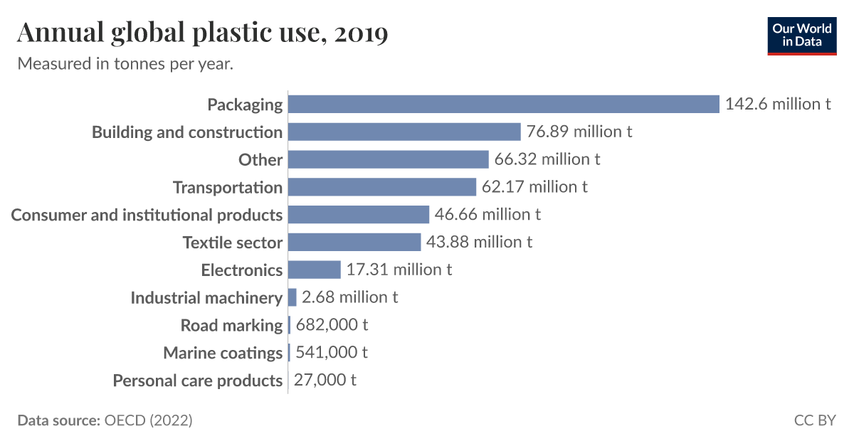 Annual global plastic use - Our World in Data