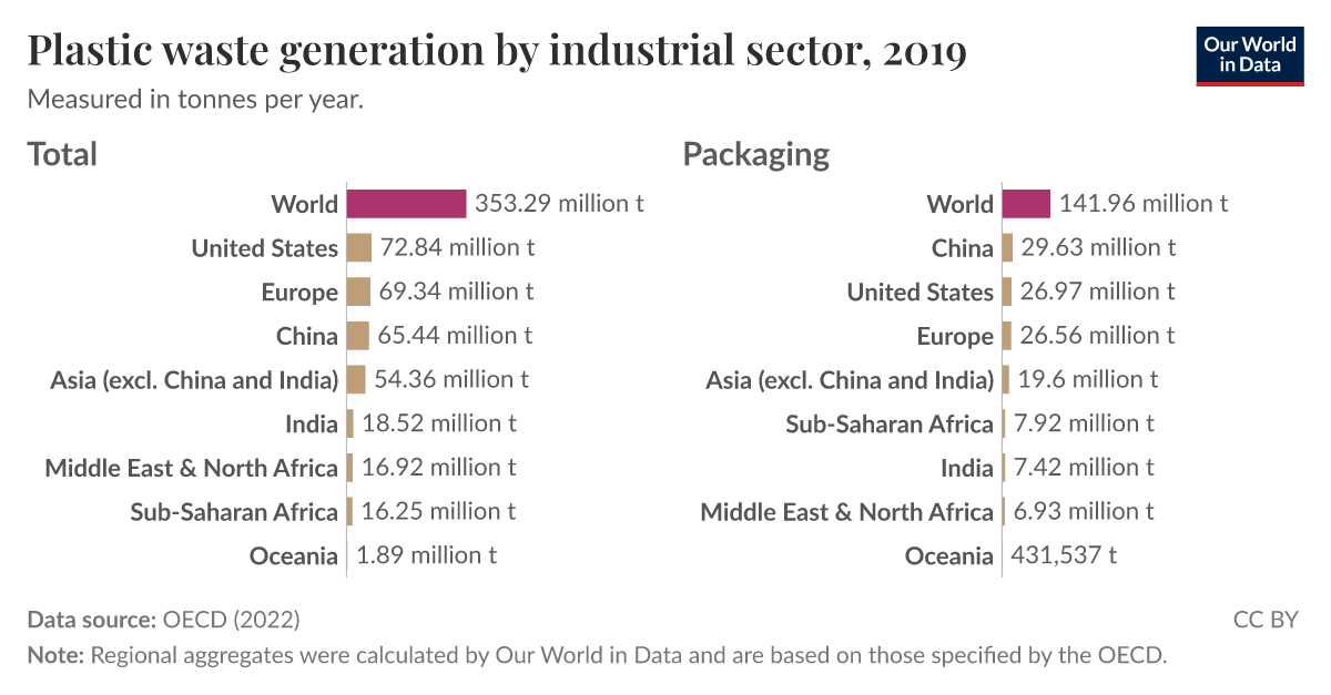 Plastic waste generation by industrial sector - Our World in Data