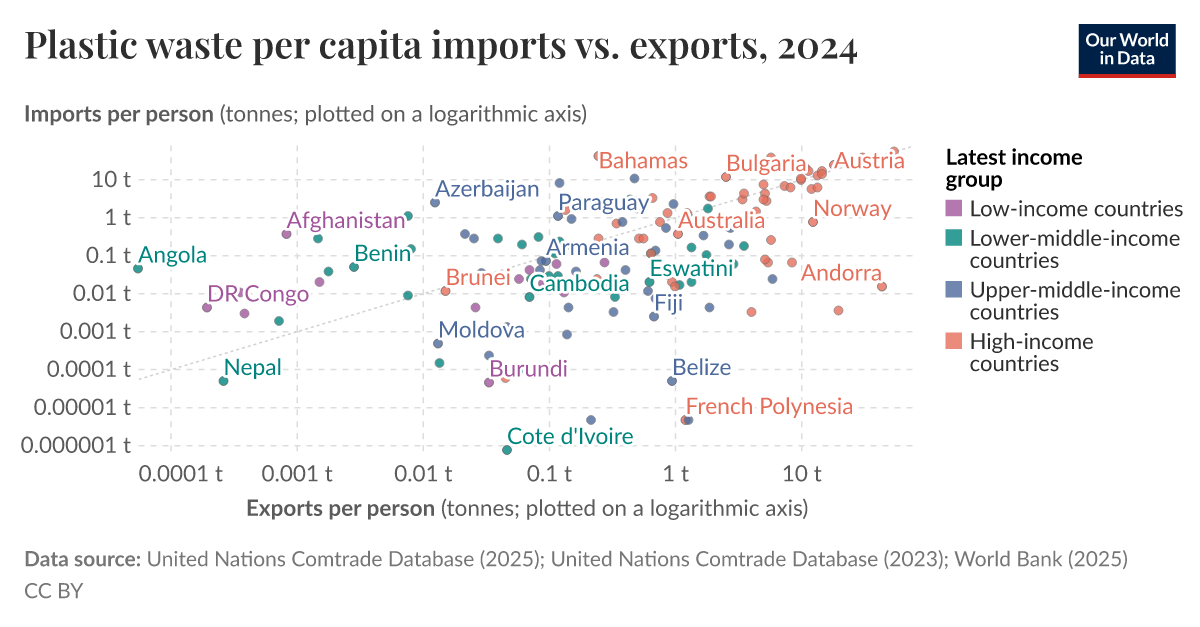 Plastic waste per capita imports vs. exports - Our World in Data