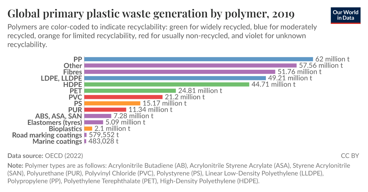Global primary plastic waste generation by polymer - Our World in Data