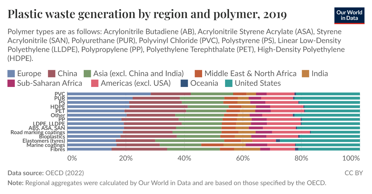 Plastic waste generation by region and polymer - Our World in Data