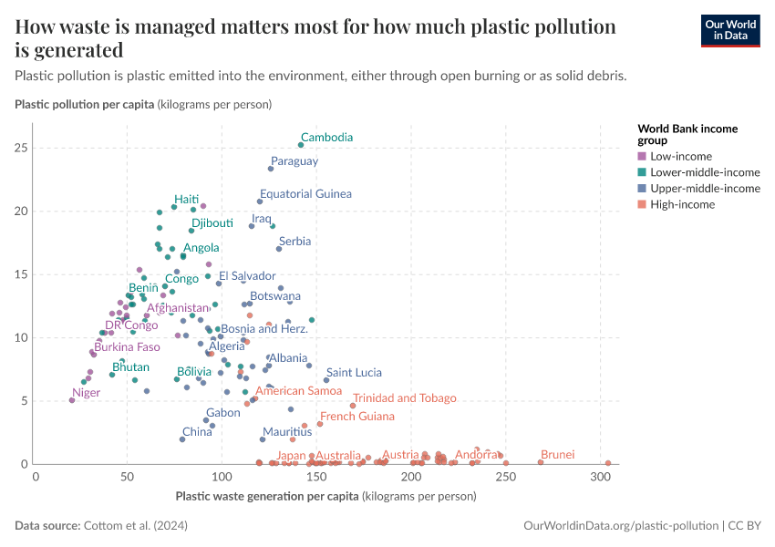 How waste is managed matters most for how much plastic pollution is ...