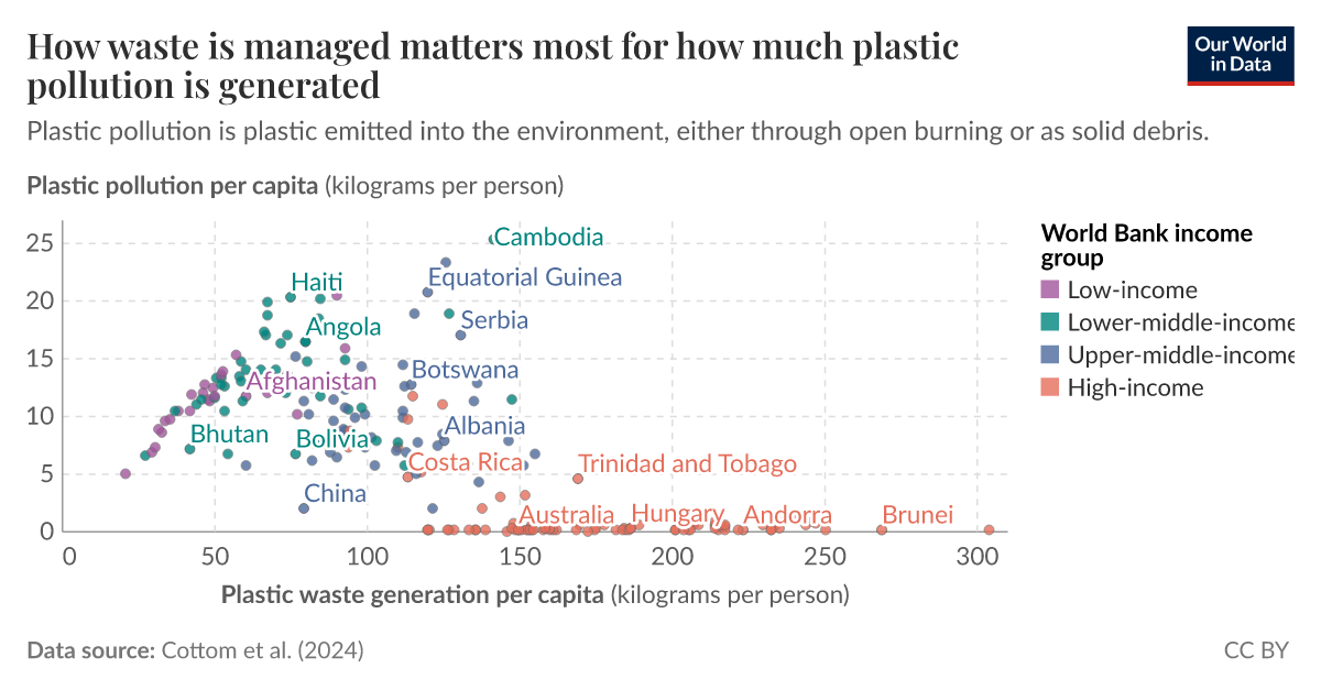 How waste is managed matters most for how much plastic pollution is ...