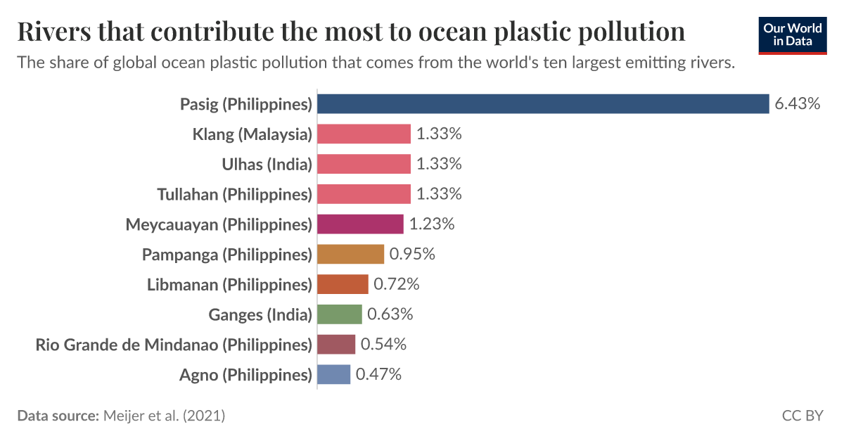 Rivers that contribute the most to ocean plastic pollution - Our World ...