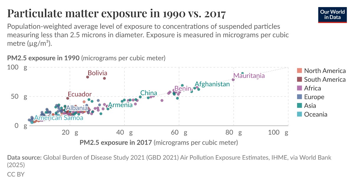 Particulate matter exposure in 1990 vs. 2017 - Our World in Data
