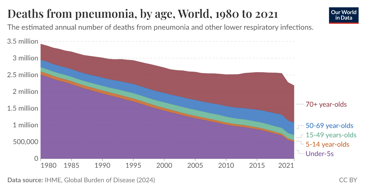 Deaths from pneumonia, by age - Our World in Data