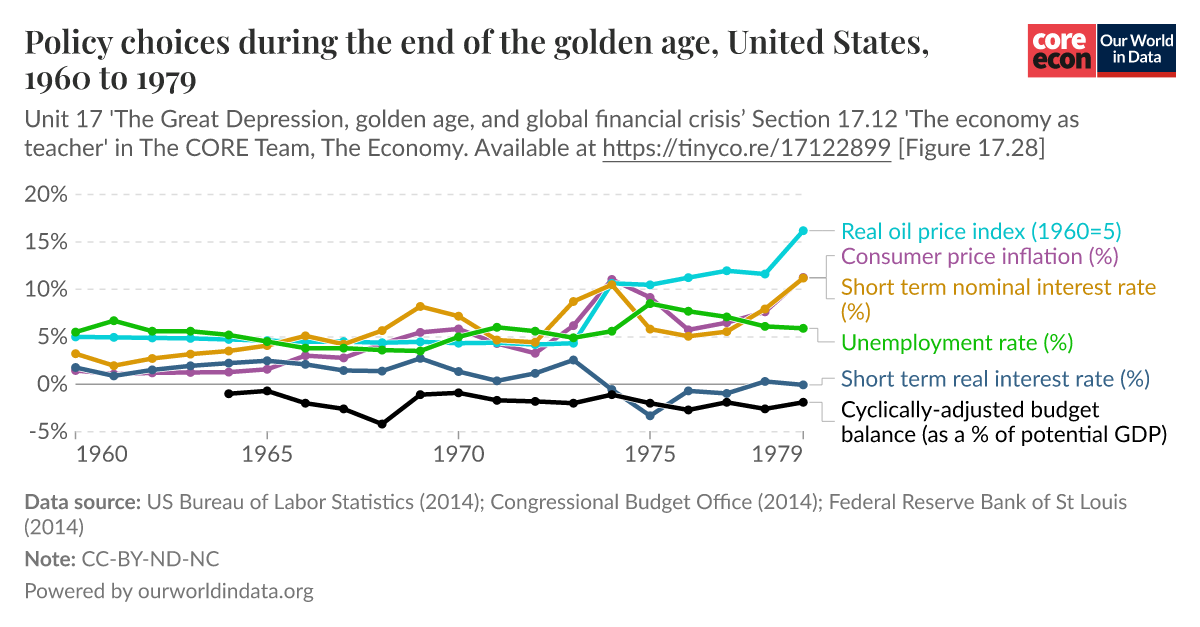 Policy choices during the end of the golden age - Our World in Data