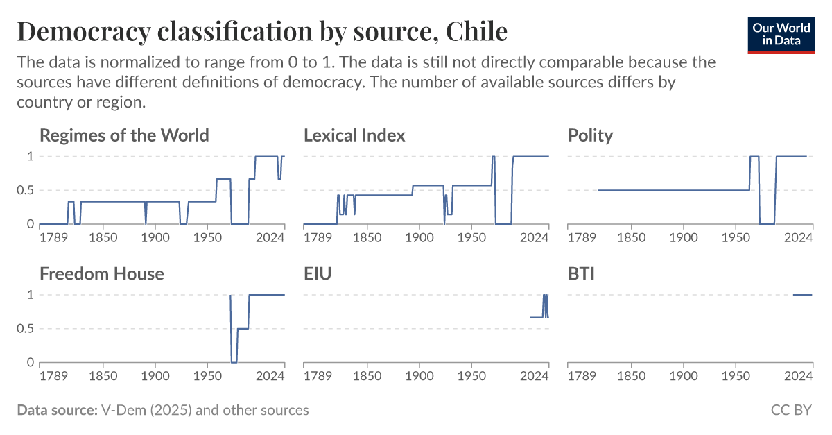 Democracy classification by source - Our World in Data